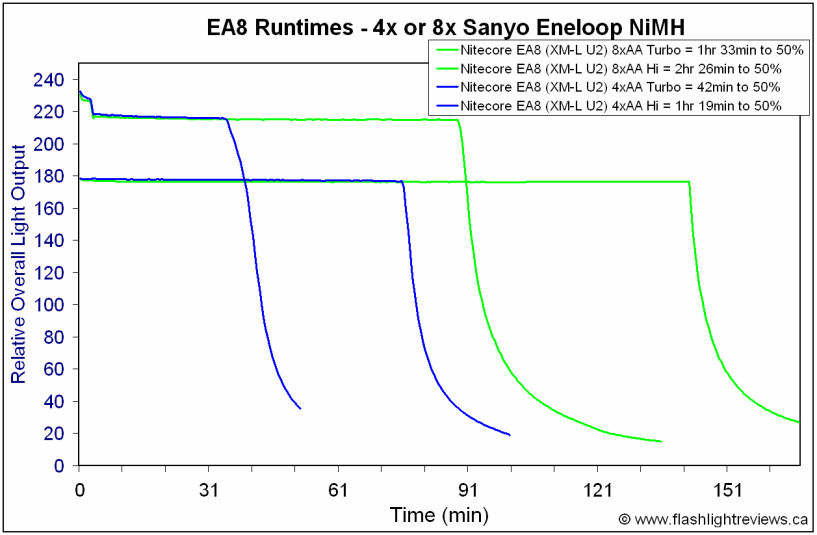 Nitecore EA8 (XM-L U2, 8xAA) Review: RUNTIMES, BEAMSHOTS, VIDEO and ...