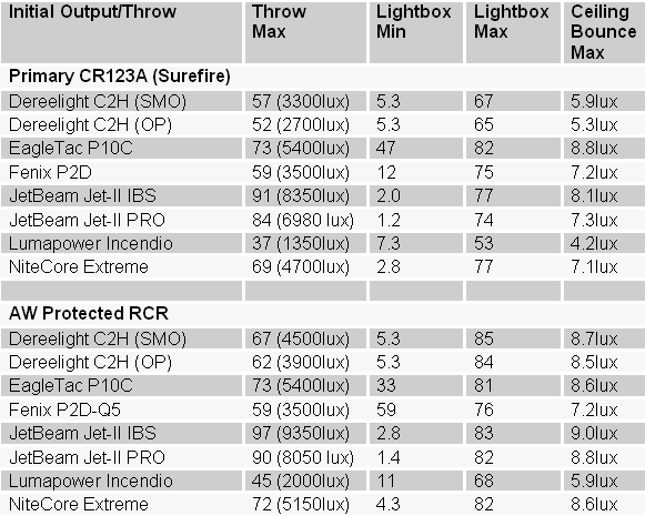 Dereelight C2H Review (Cree Q5, RU and RD versions): RUNTIMES ...