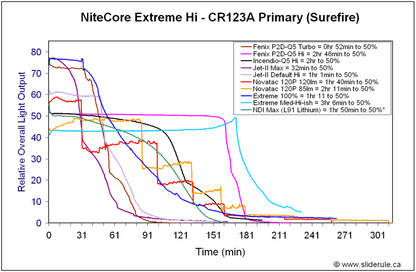 NiteCore Extreme Review - RUNTIMES, BEAMSHOTS, COMPARISONS, etc ...