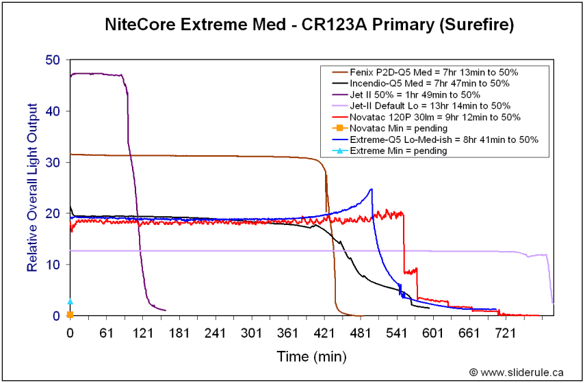 NiteCore Extreme Review - RUNTIMES, BEAMSHOTS, COMPARISONS, etc ...