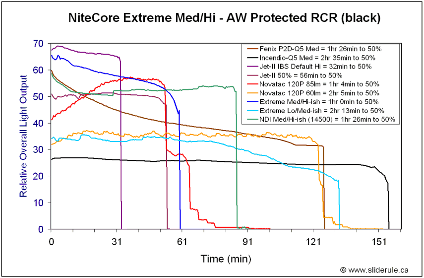 NiteCore Extreme Review - RUNTIMES, BEAMSHOTS, COMPARISONS, etc ...