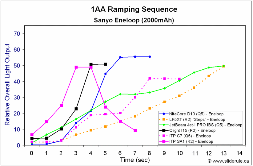 ITP SA1, SA2, SC1, SC2 Round-Up Review (XP-E R2): RUNTIMES, BEAMSHOTS ...